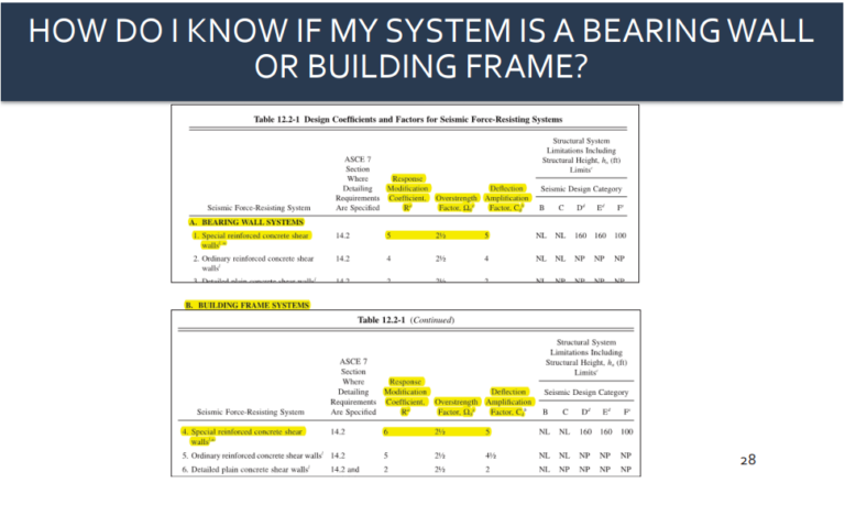Bearing Wall Versus Building Frame System | SE Impact – Find Your Engineer